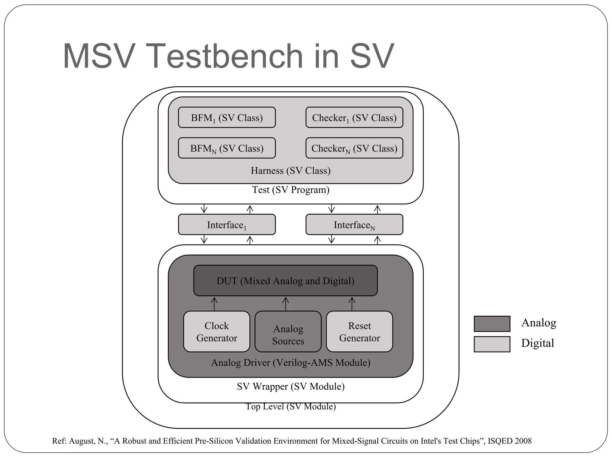 Trends in Mixed Signal Validation | PDF