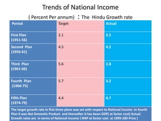 Trends in National Income in India.ppt