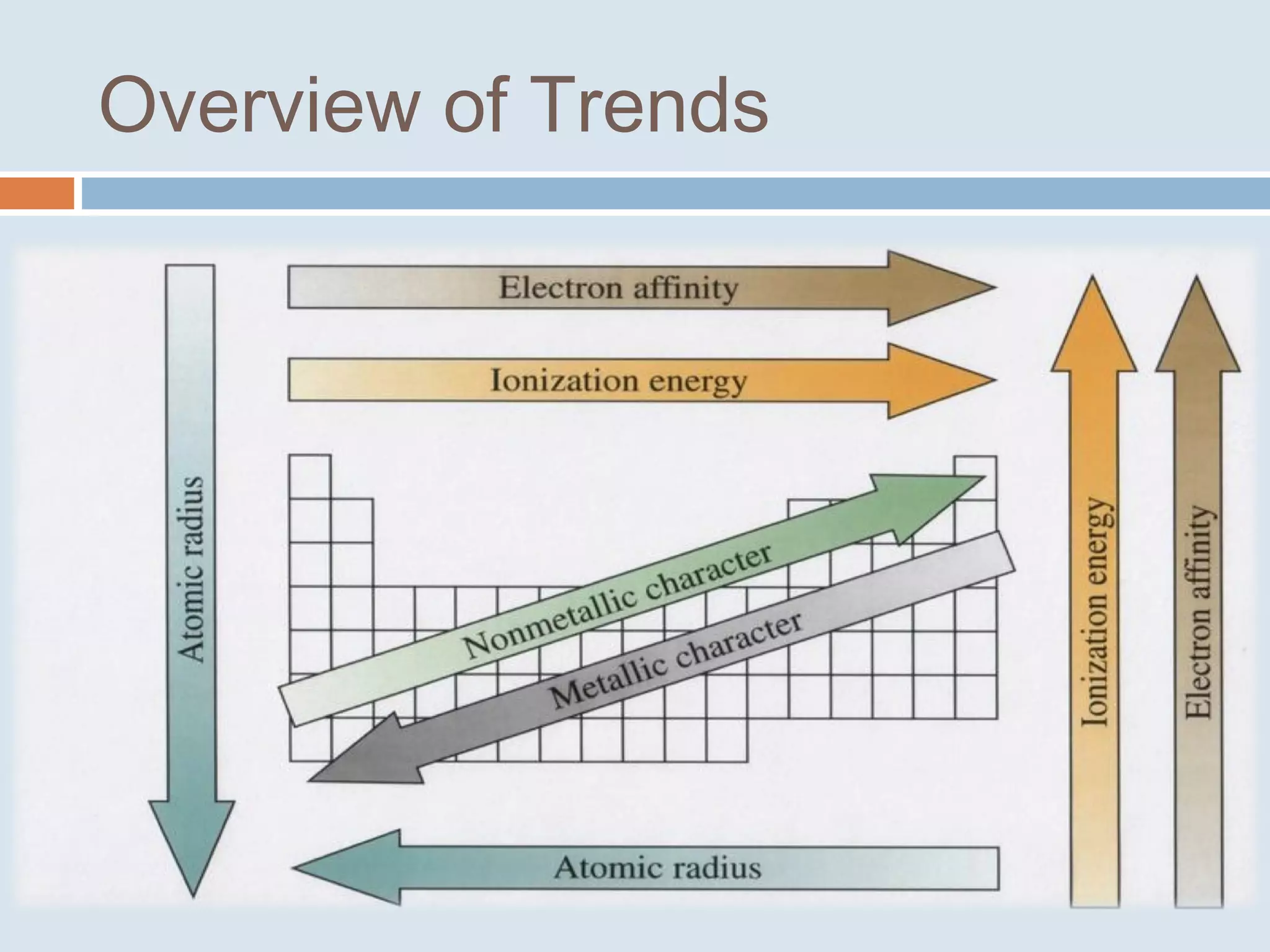 Trends in the periodic table | PPT