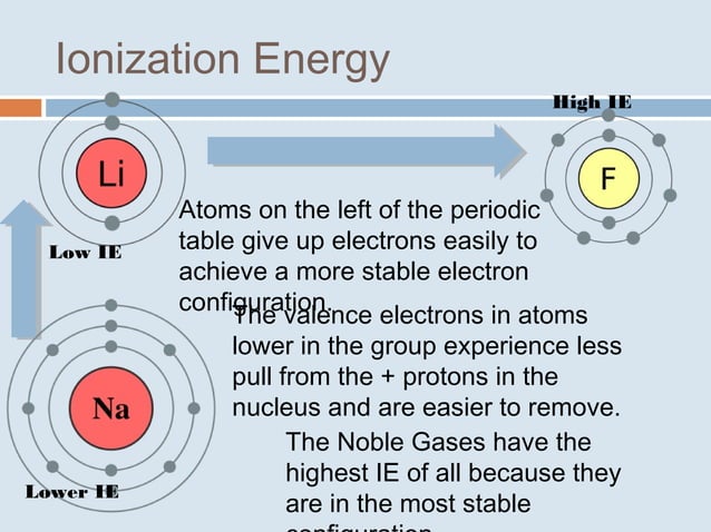 Trends in the periodic table | PPT