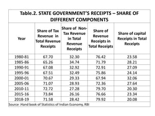 Trends in the revenue, expenditure and debt of state governments in ...