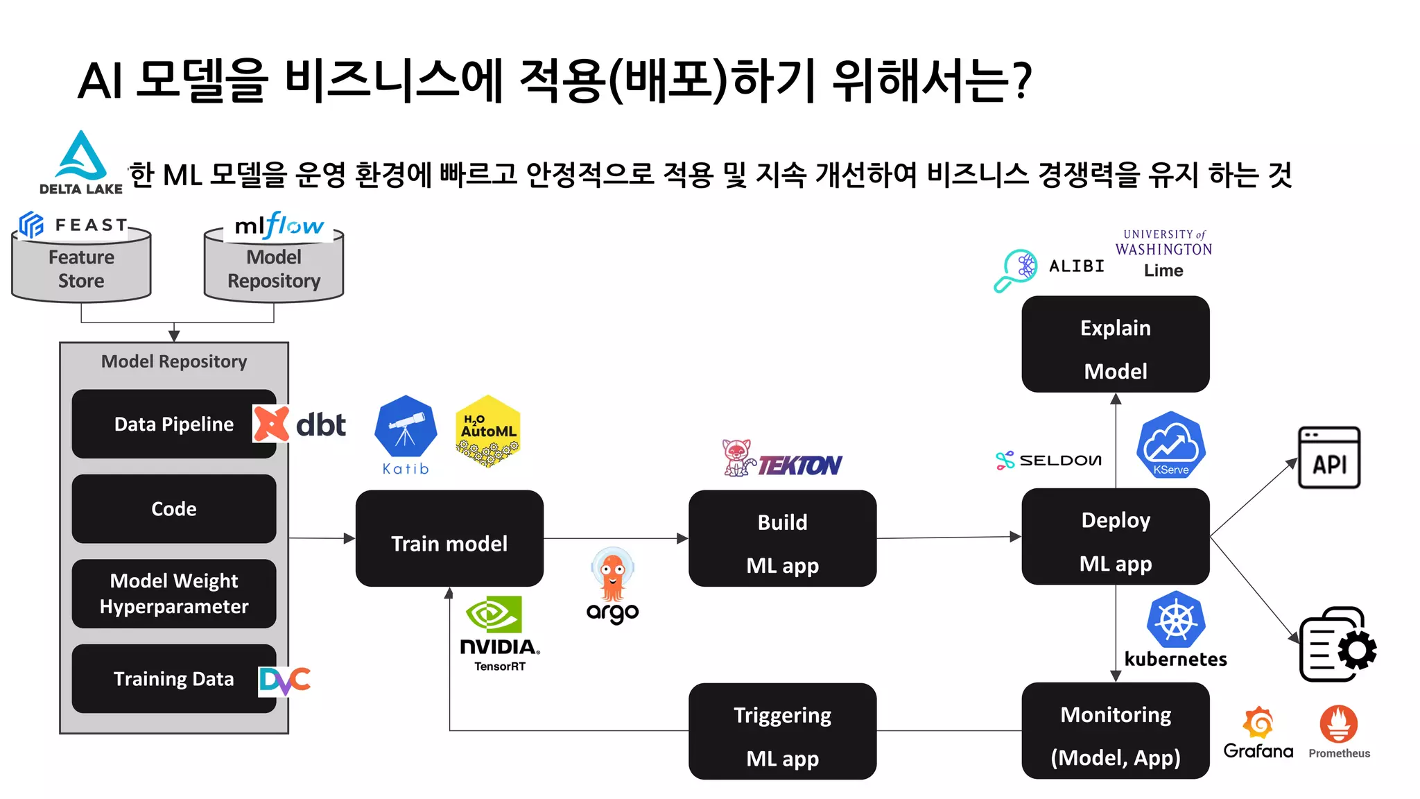 Trends_of_MLOps_tech_in_business | PPT