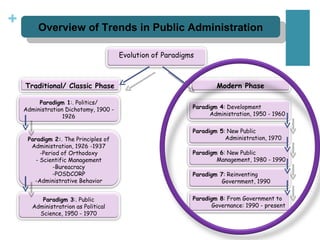 Trends in Public Administration v2 | PPT