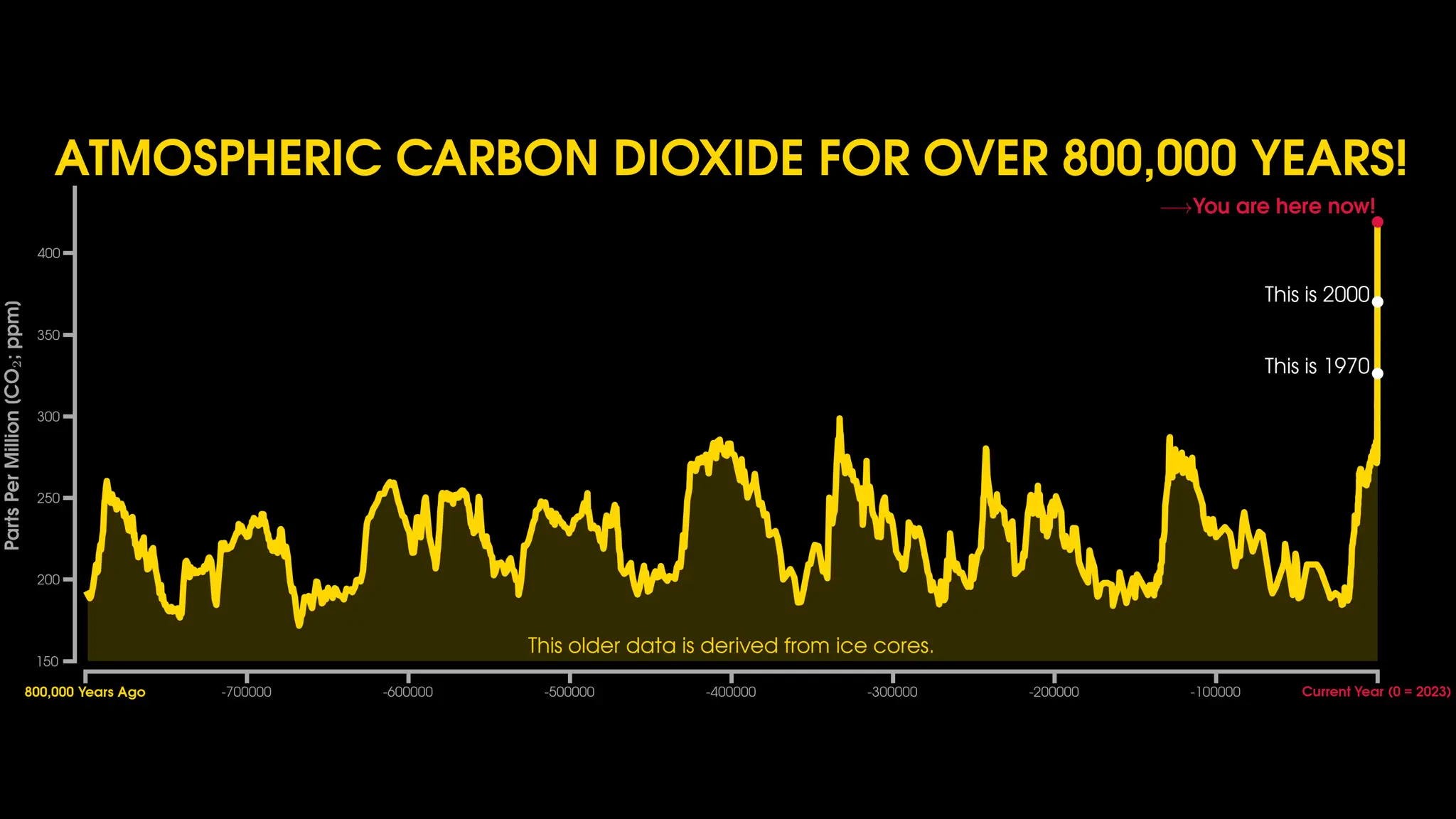 Visualizing Climate Change Through Data Ppt