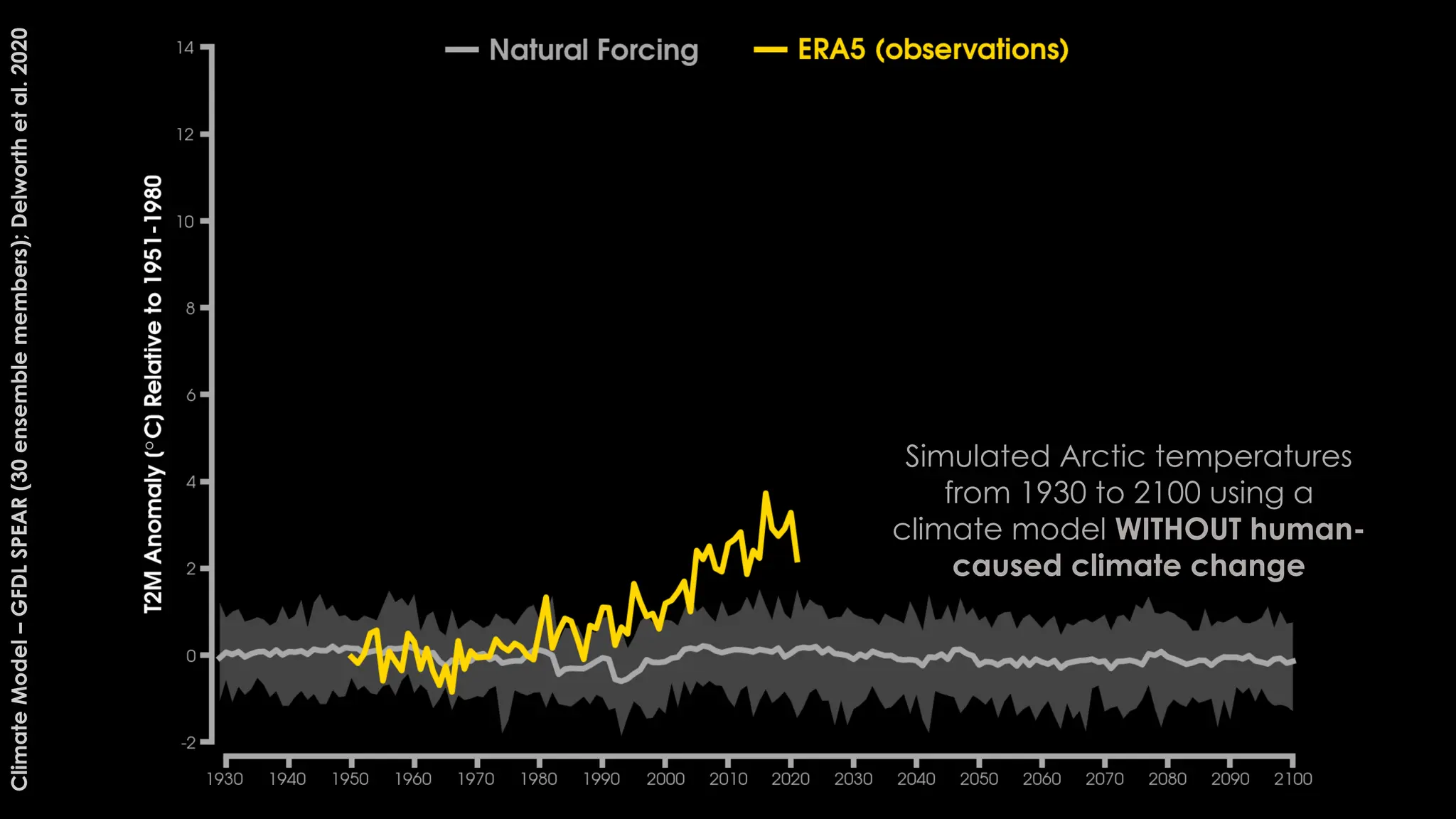Visualizing climate change through data | PPT