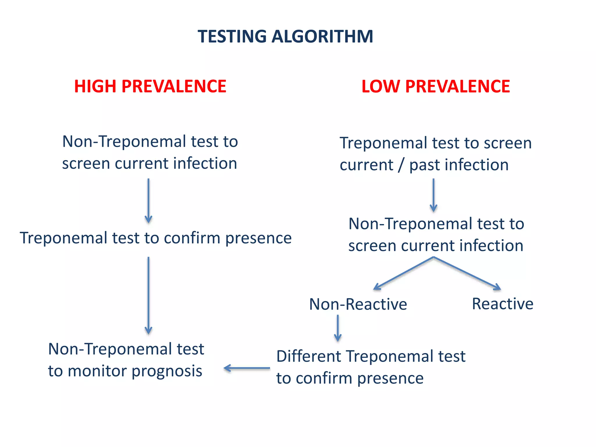 Treponemal Tests for Syphilis | PPTX