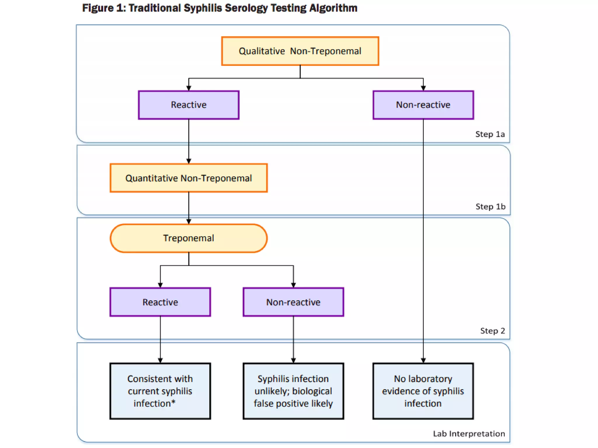 Treponemal Tests for Syphilis | PPTX