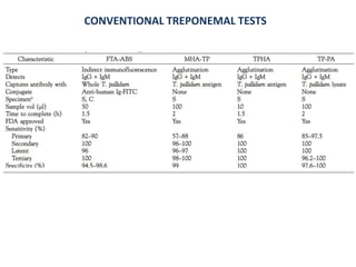 Treponemal Tests for Syphilis | PPTX