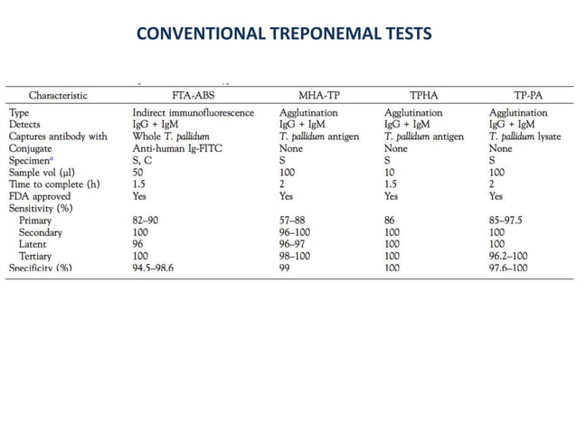 Treponemal Tests for Syphilis | PPTX