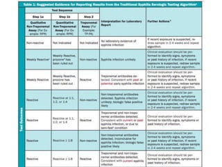 Treponemal Tests for Syphilis | PPTX