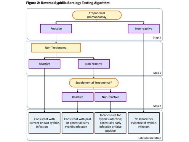 Treponemal Tests for Syphilis | PPTX