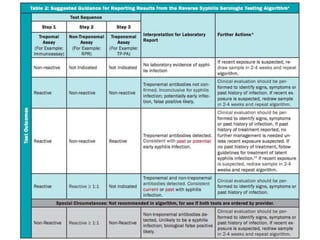 Treponemal Tests for Syphilis | PPTX
