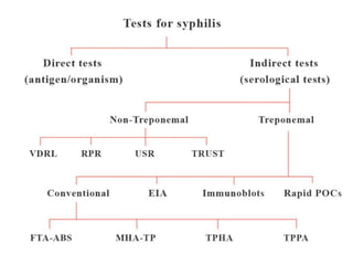 Treponemal Tests for Syphilis | PPT | Free Download