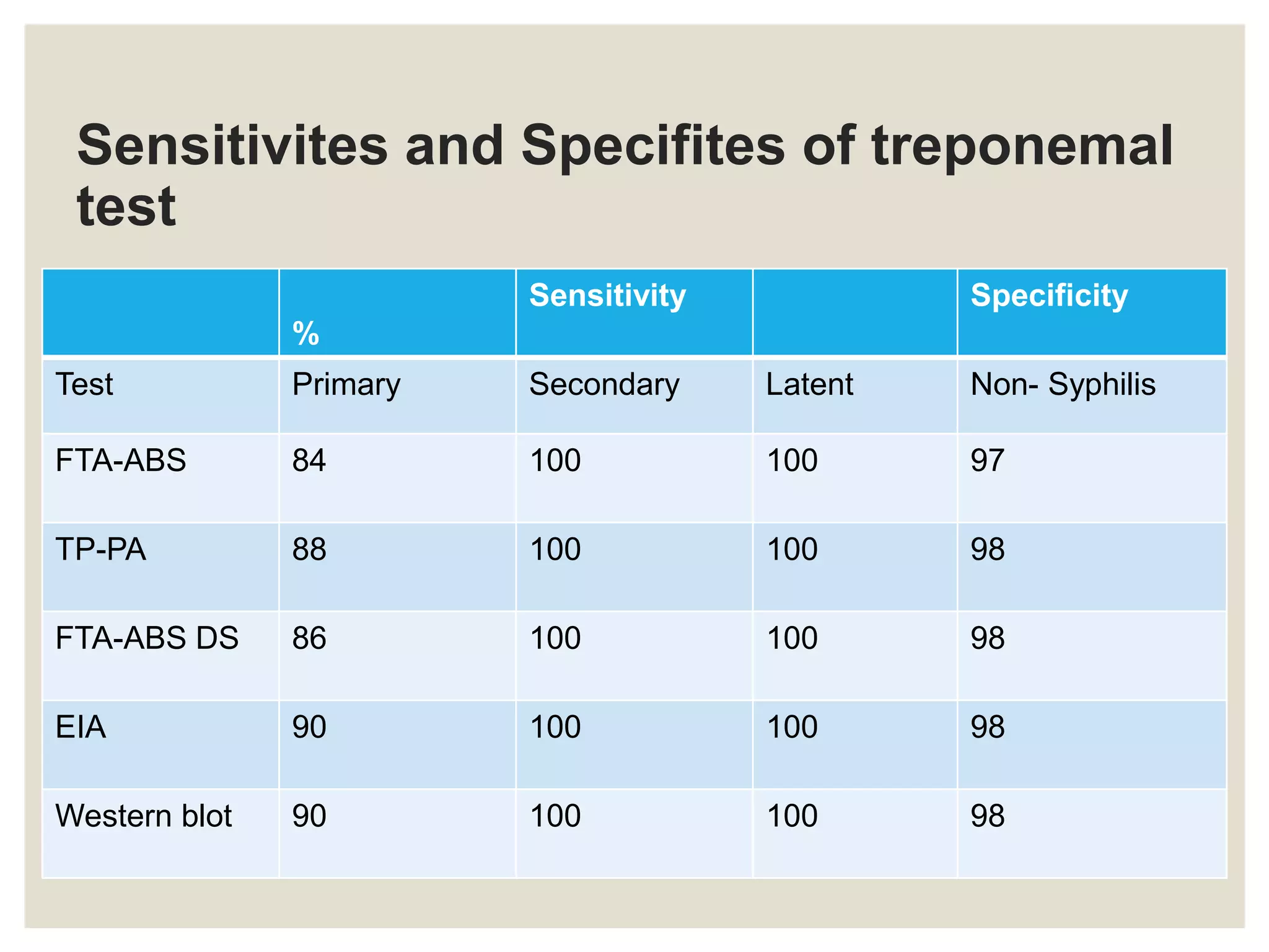 Treponema pallidum and syphilis | PPTX | Infectious Diseases | Diseases ...