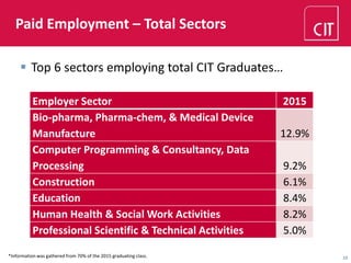 Career paths and support for CIT students and graduates | PPTX