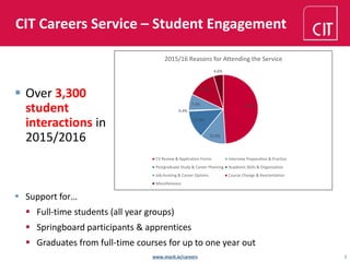 Career paths and support for CIT students and graduates | PPTX
