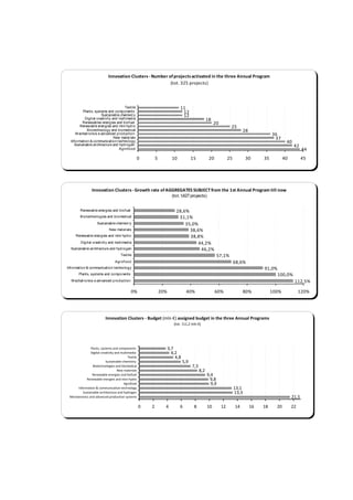 Piedmont Regional Innovation Clusters | PDF