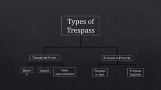 Tresspass to property | PPTX | Law