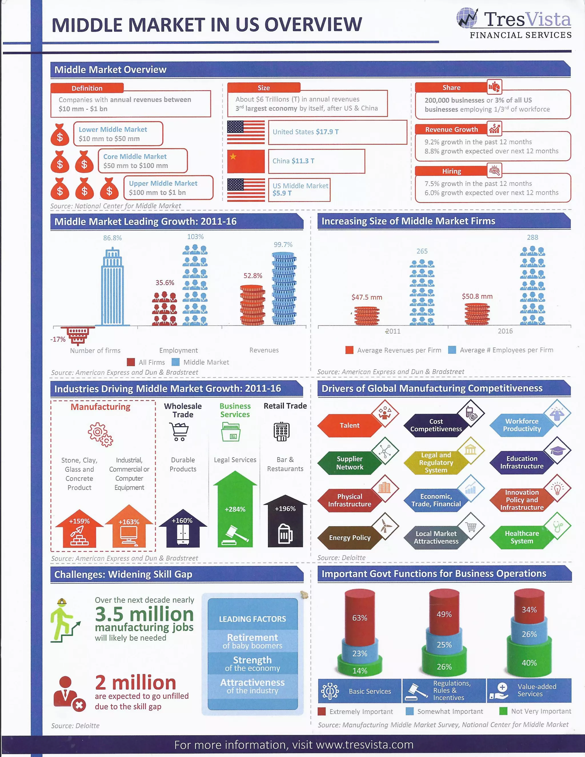 Infographic - Middle Market Manufacturing in US | PDF