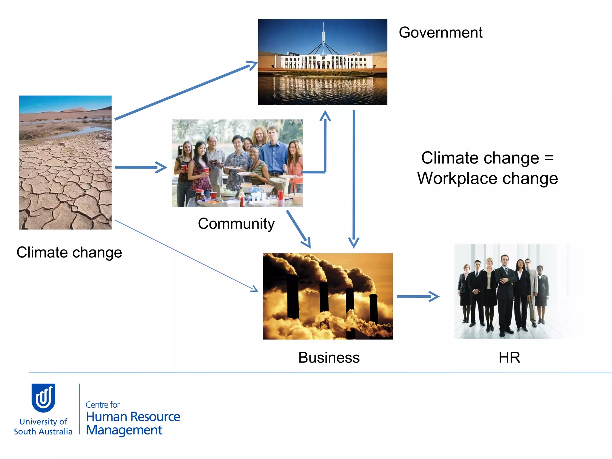 The role of HR in managing climate change in the workplace | PPT ...