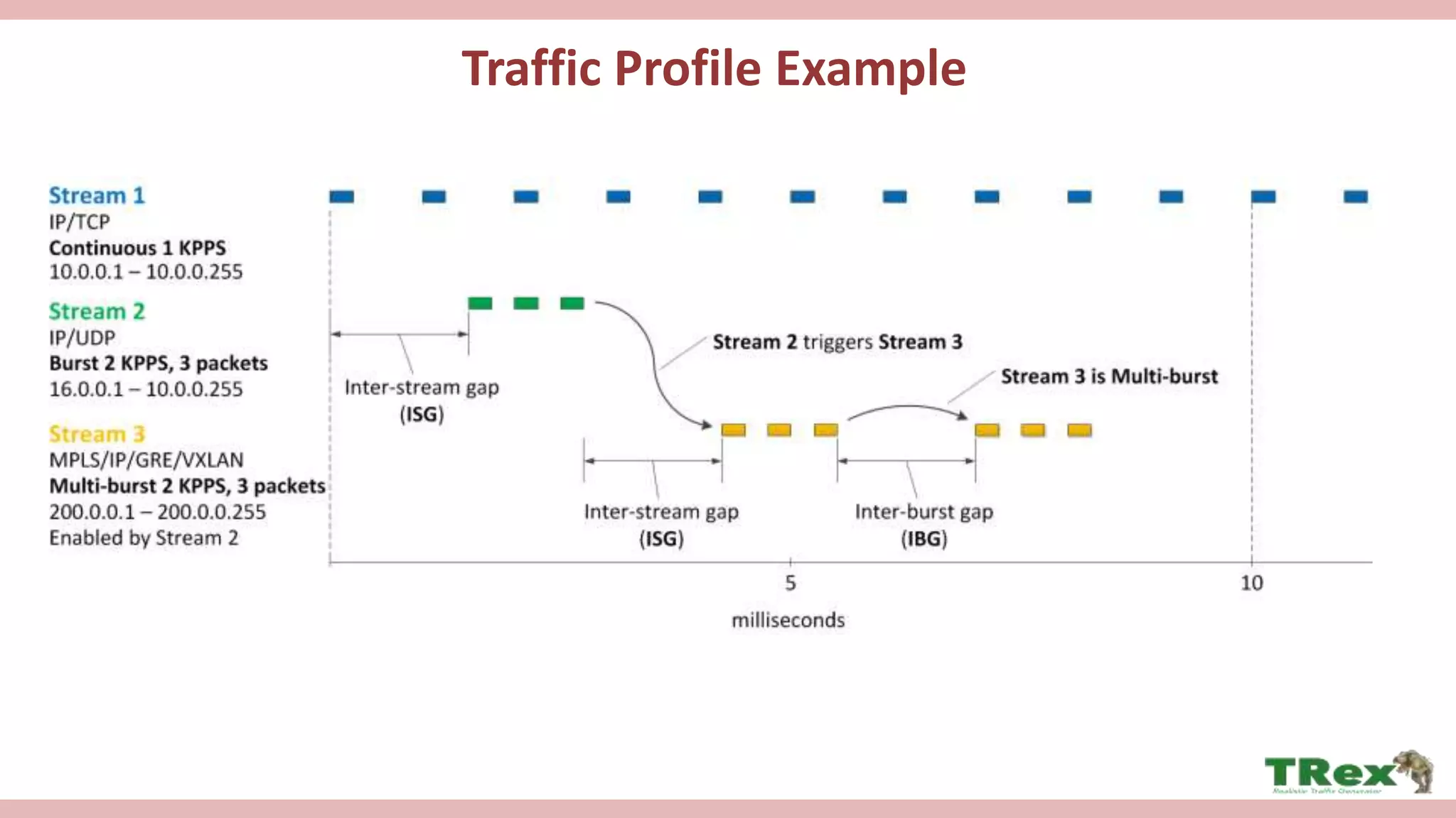 Trex Realistic Traffic Generator Stateless Support Pptx