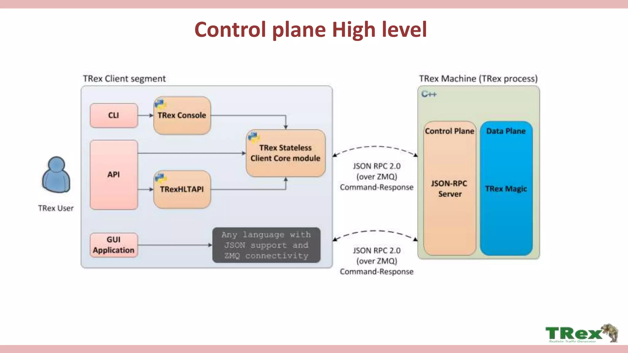 Trex Realistic Traffic Generator Stateless Support Pptx