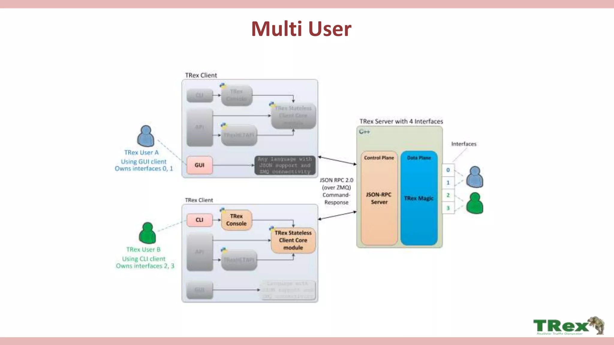 Trex Realistic Traffic Generator Stateless Support Pptx