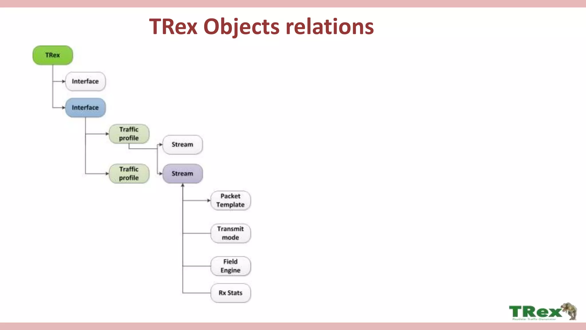 Trex Realistic Traffic Generator Stateless Support Pptx