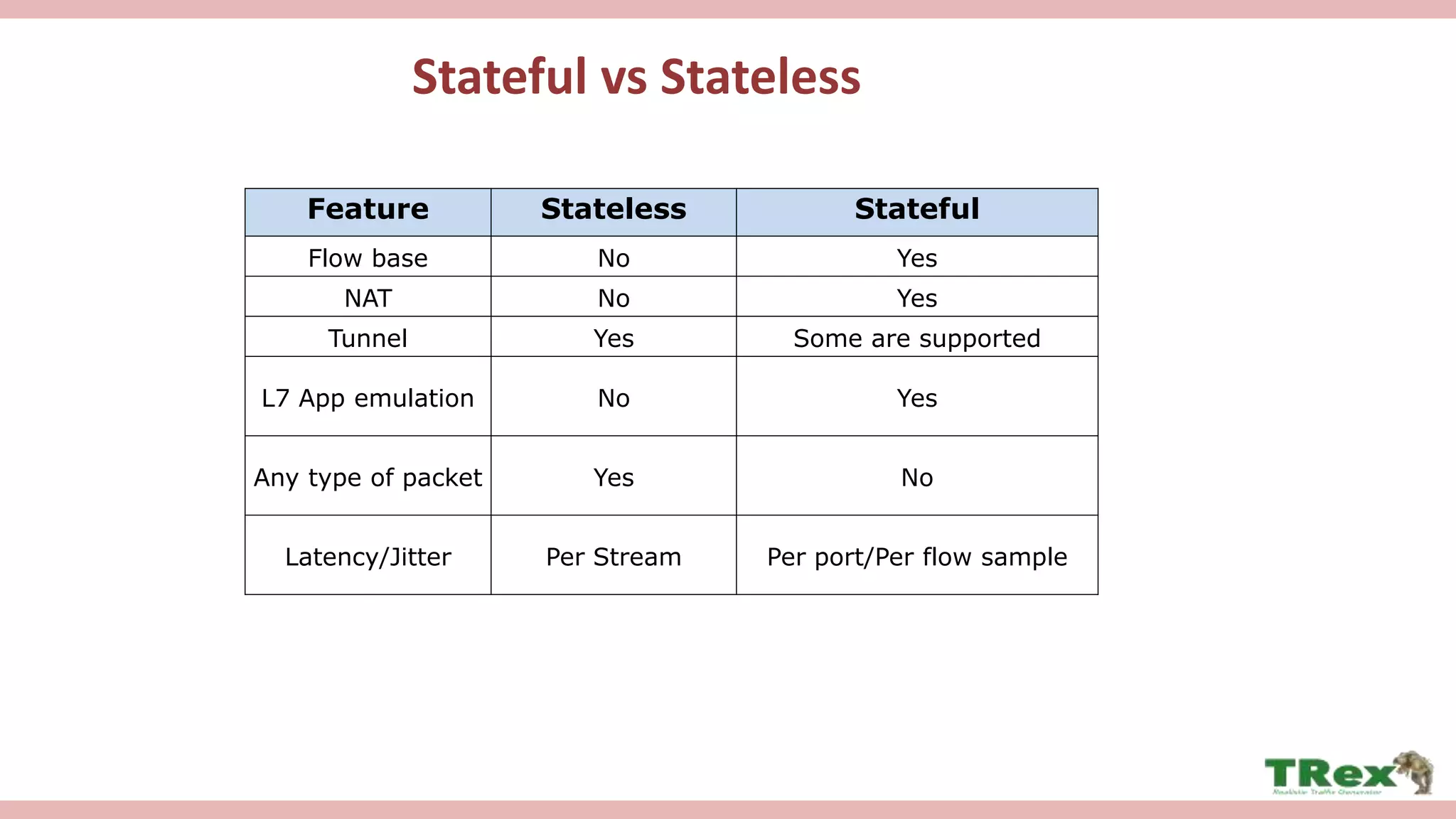 TRex Realistic Traffic Generator - Stateless support | PPTX