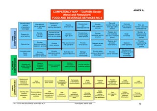 Training Regulations FBService NC II.doc
