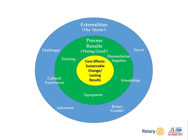 The Rotary Foundation Cadre of Technical Advisers | PPT