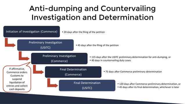 Learn the Basics of Antidumping and Countervailing Duties | PPT