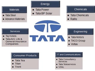 TRAININGg & DEVELOPMENT at tata group and tata motors | PPTX