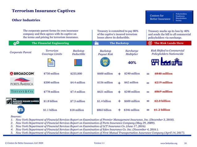 Terrorism Insurance Captives | PDF | Insurance | Personal Finance