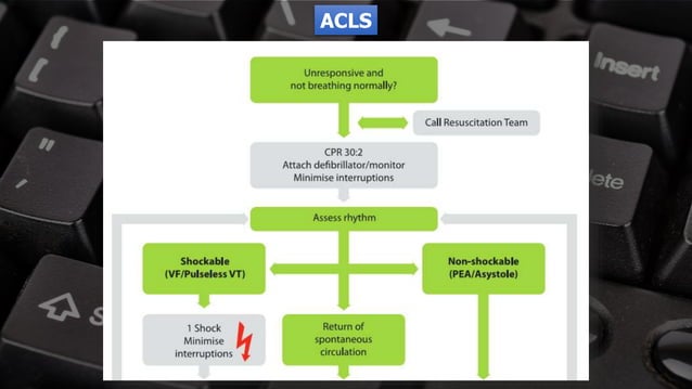 Emergency Triage and BCLS ,ACLS 2015 | PPTX