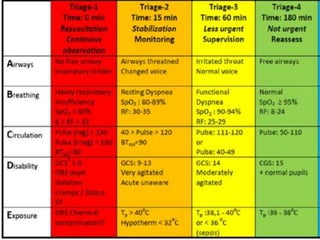 Triage protocol | PPTX