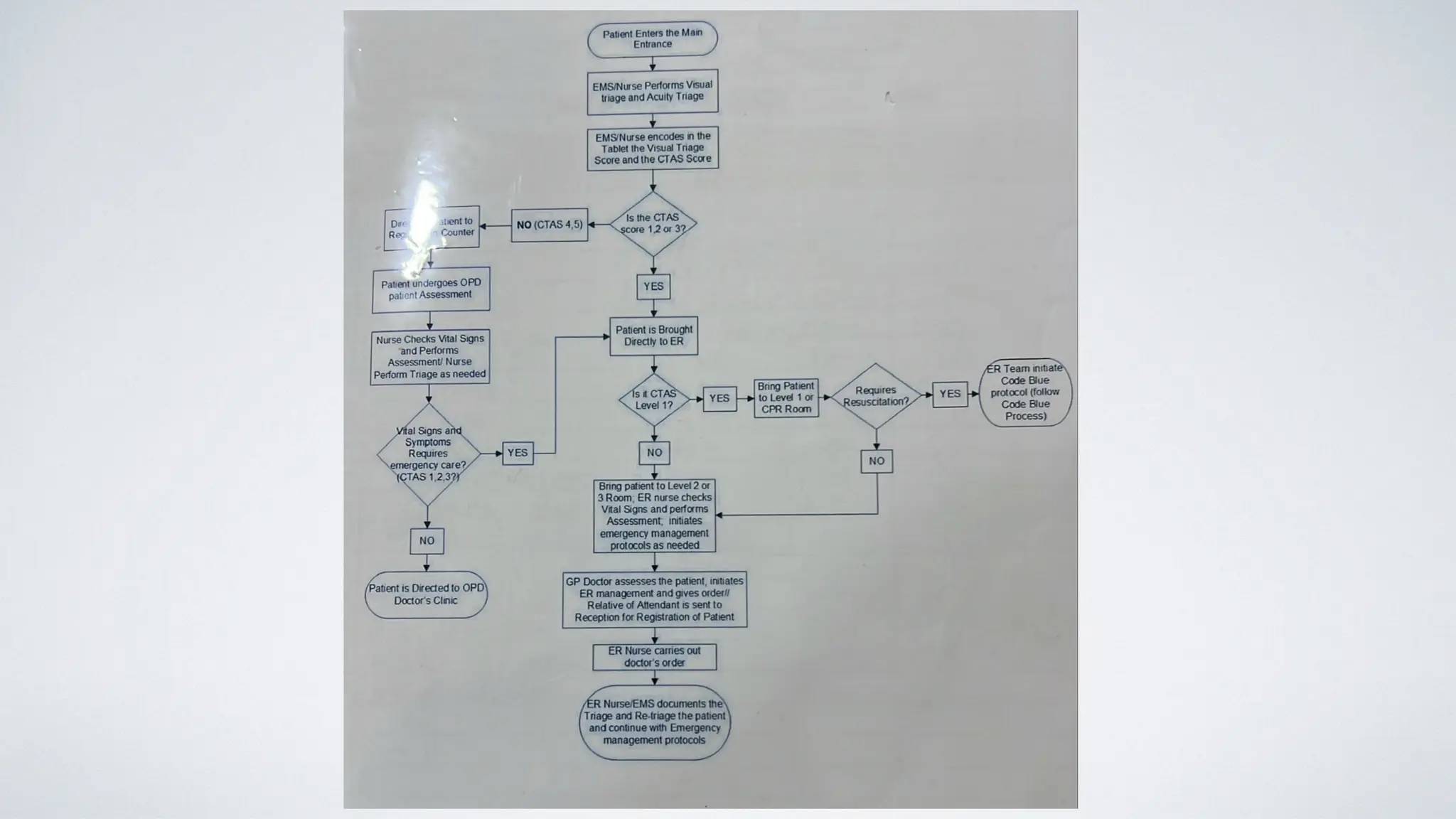 HOW TO TRIAGE EMERGENCY PATIENTS........ | PPT