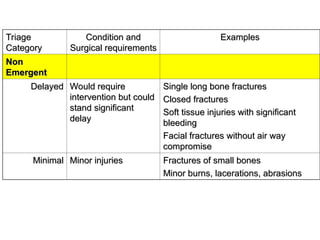 Triage in Mass Casualty situation ( Trauma ) | PPT