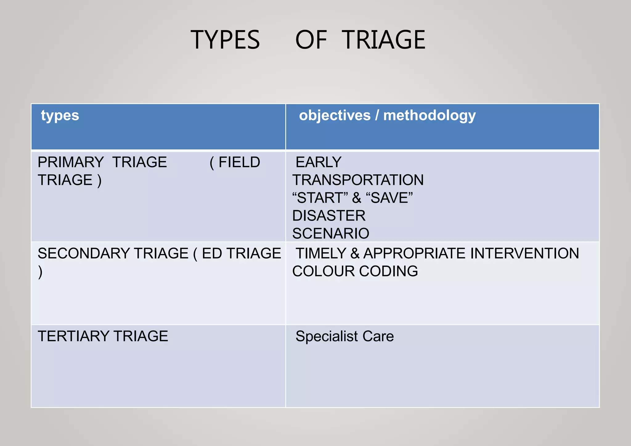 Triage | PPTX