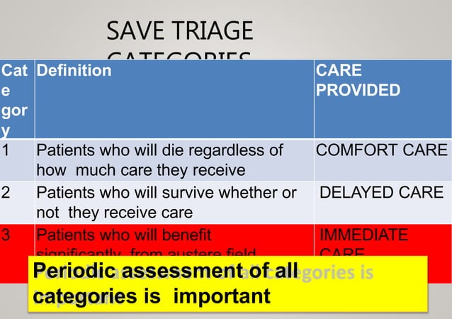 Triage | PPTX | First Aid | Injuries