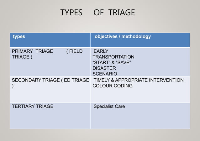 Triage | PPTX | First Aid | Injuries