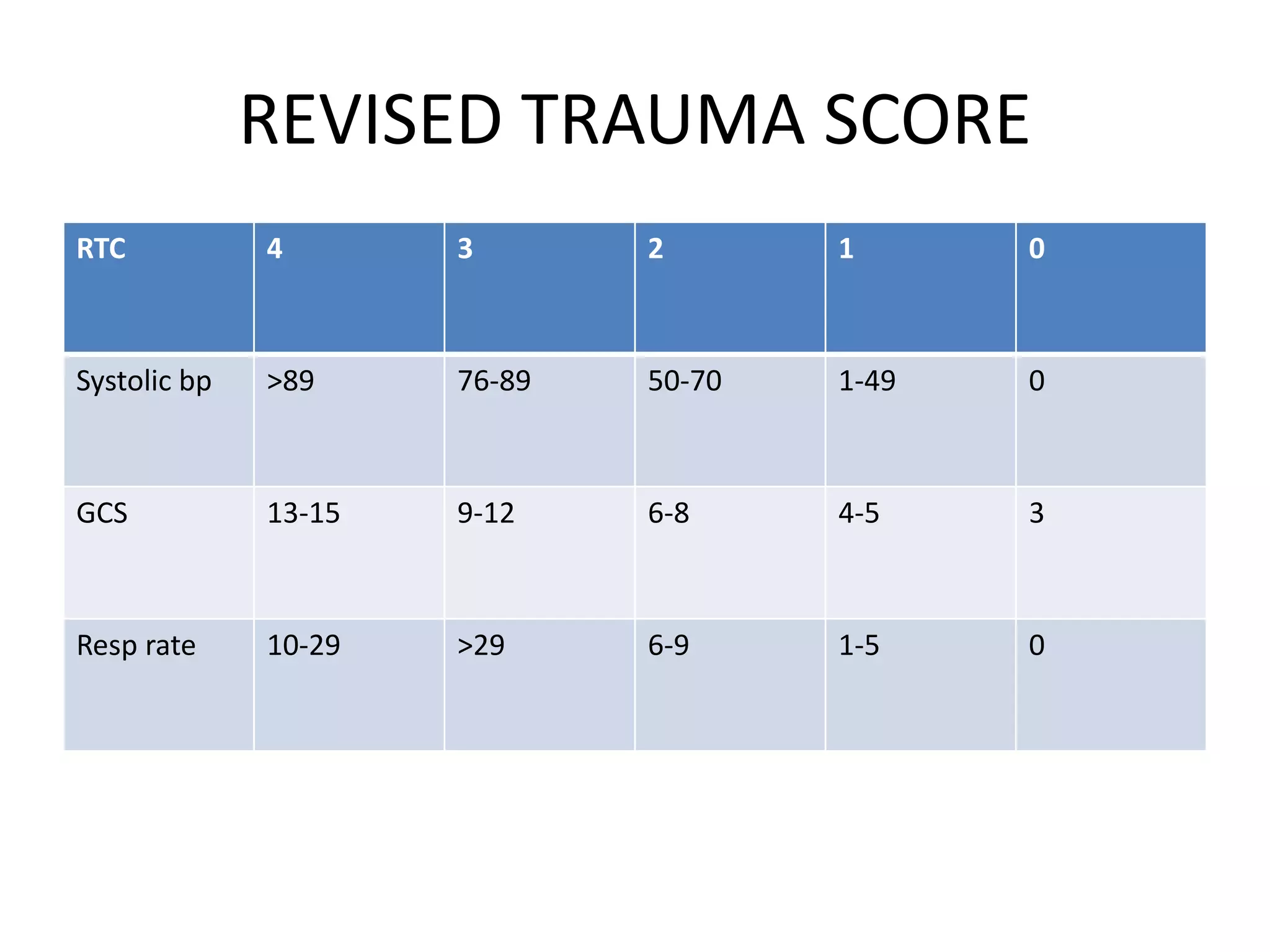 Triage &assesment of abdominal trauma | PPT