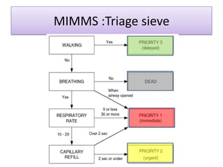 Triage In Mass Casualty M I M S | PPTX