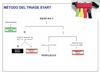 TRIAGE start en urgencias, para personal de atencion prehospitalaria | PPTX