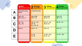 Triage nursing leaderships school school | PPTX