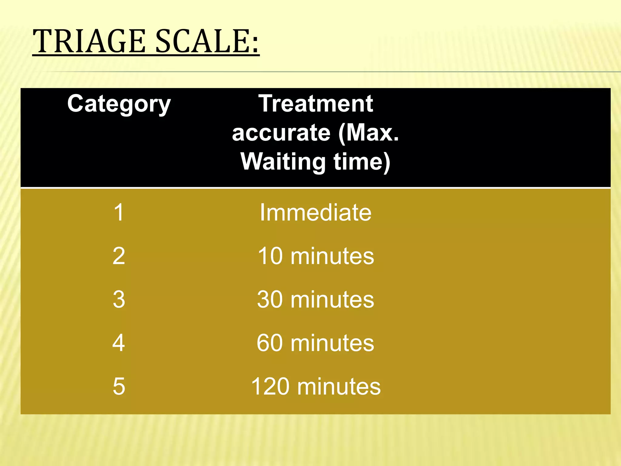 Triage based emergency care | PPTX