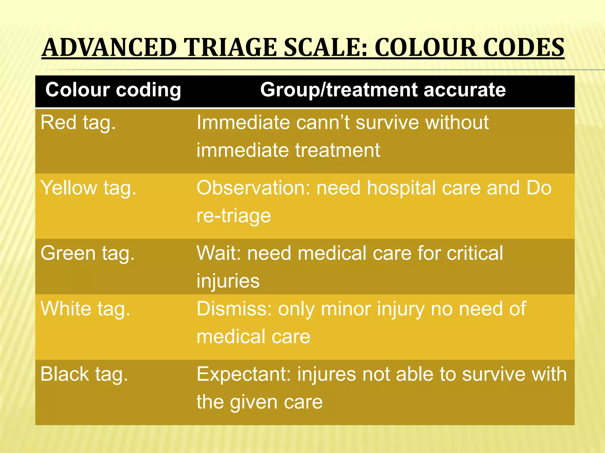 Triage based emergency care | PPTX