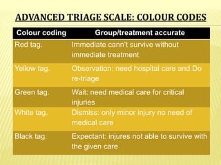 Triage based emergency care | PPTX