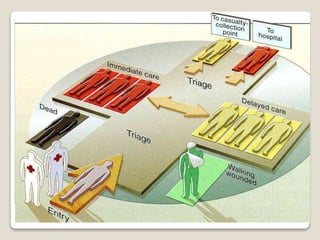 Triage In Disaster Management | PPTX