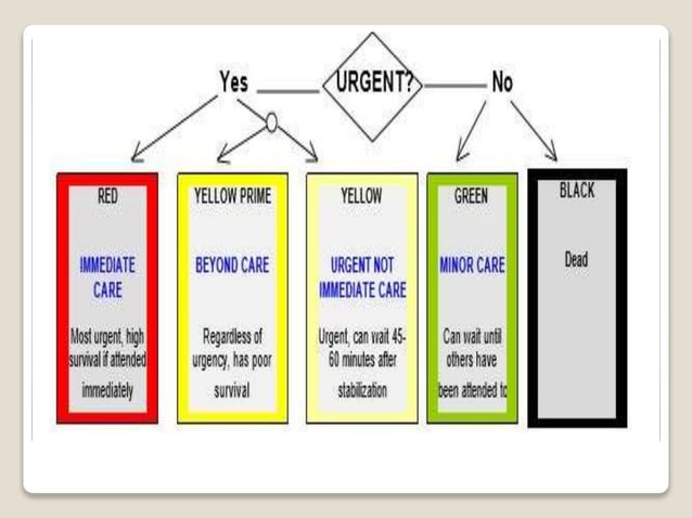 Triage In Disaster Management | PPTX | First Aid | Injuries